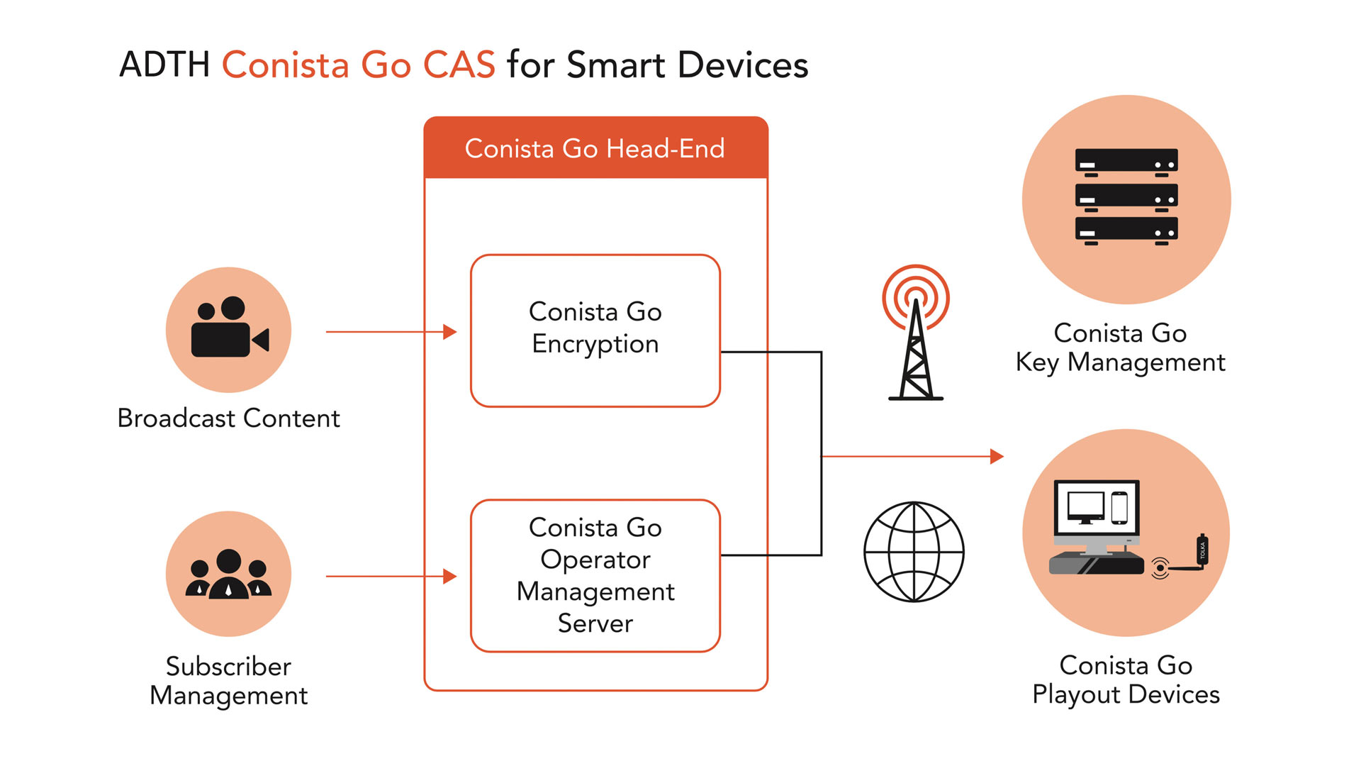 ADTH Conista Go ccess system and DGI 1012 digital TV receivers power ...