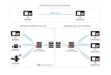 Aspera showcases high speed transfer software and joint partner ...