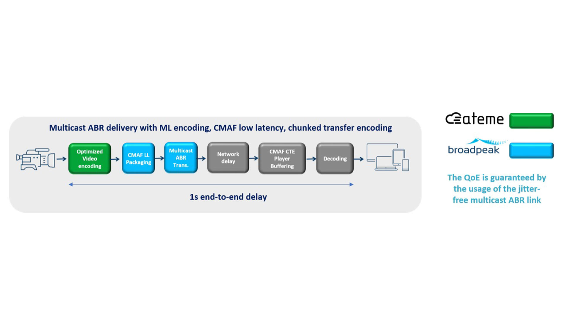 ATEME and Broadpeak Enable High-Quality, Ultra-Low-Latency Live ...