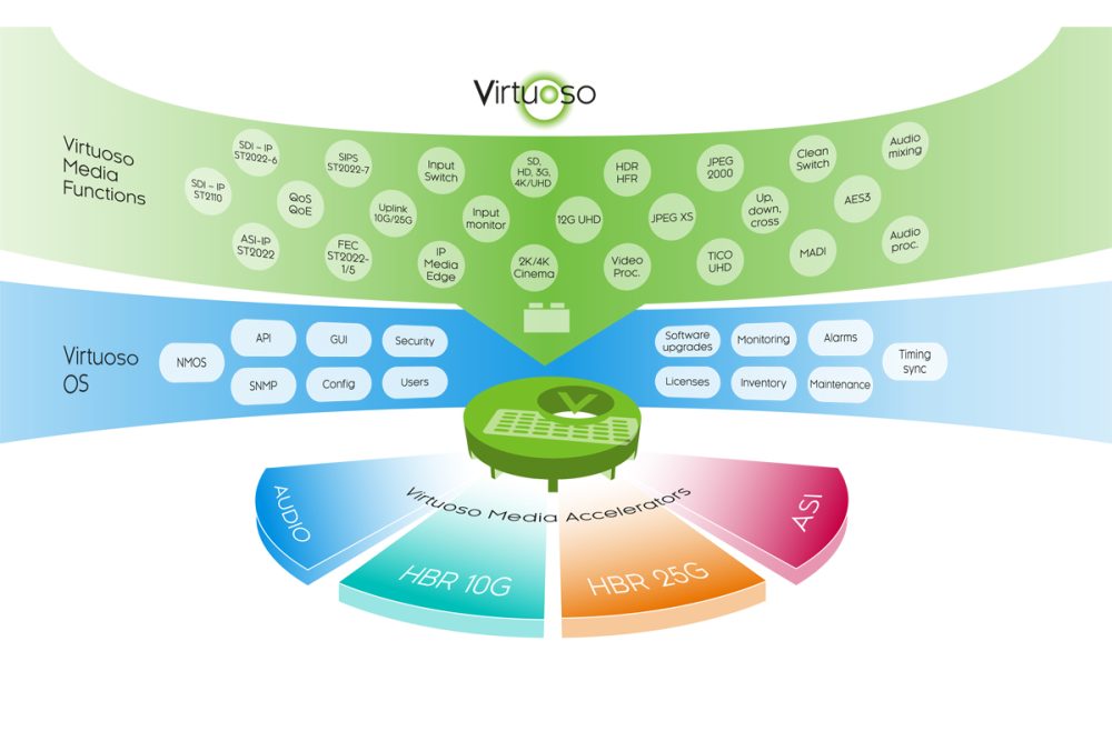 Nevion Enhances Virtuoso Broadcast Contribution And Remote-Production ...