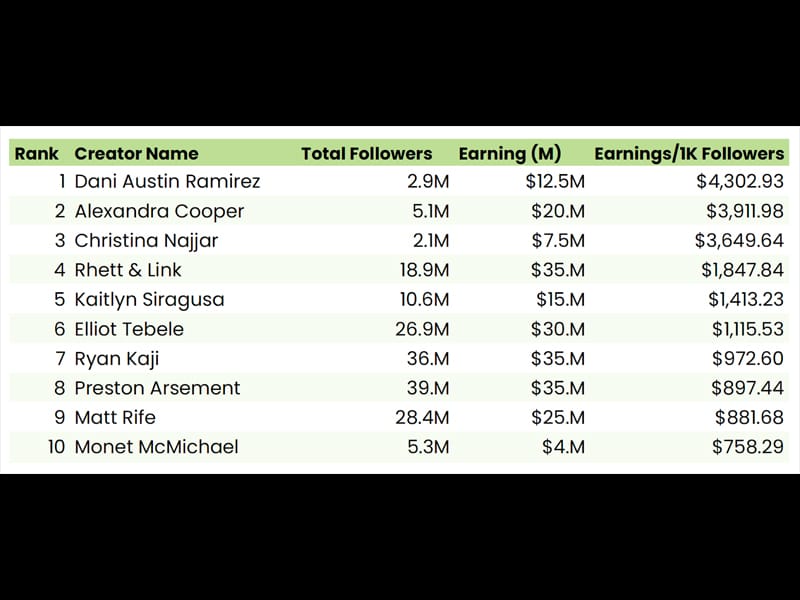 Inside the Booming Realm of Top 50 Content Creators - Digital Studio India