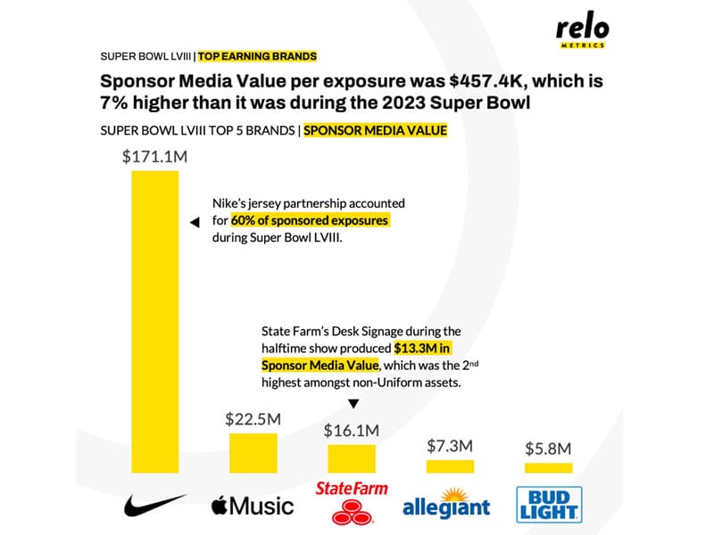 Super Bowl LVIII Sponsor Media Value and Brand Visibility Sees 7% Boost ...