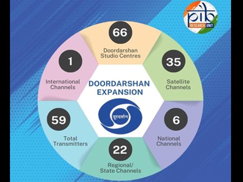 Doordarshan Celebrates 65 Years of Broadcasting Excellence in India ...