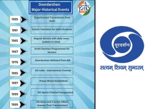 Doordarshan Celebrates 65 Years of Broadcasting Excellence in India ...