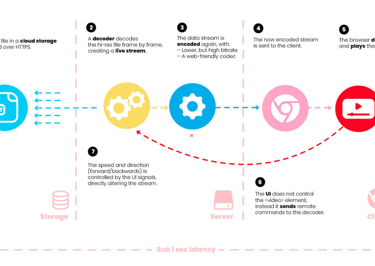 Codemill Launches New High-Res, Real-time Media Playback Initiative ...
